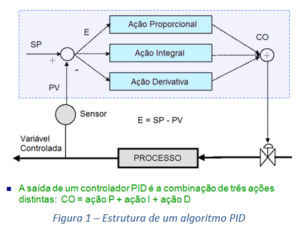 A equação PID – TDPS – Estratégias de controle para processos industriais