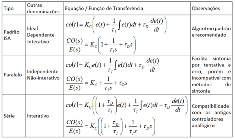 A equação PID – TDPS – Estratégias de controle para processos industriais