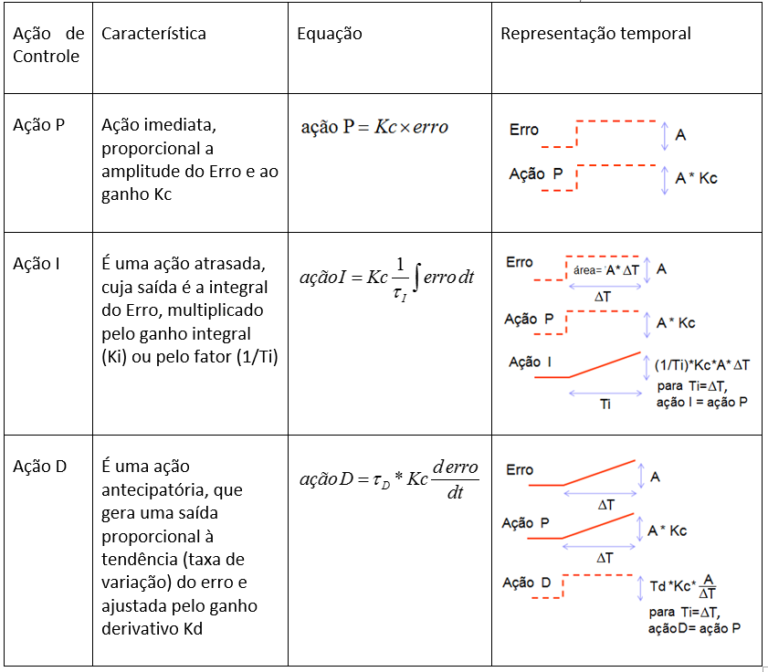 A equação PID – TDPS – Estratégias de controle para processos industriais