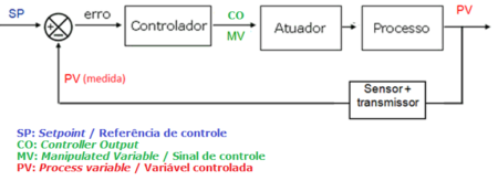 Terminologia – TDPS – Estratégias de controle para processos industriais