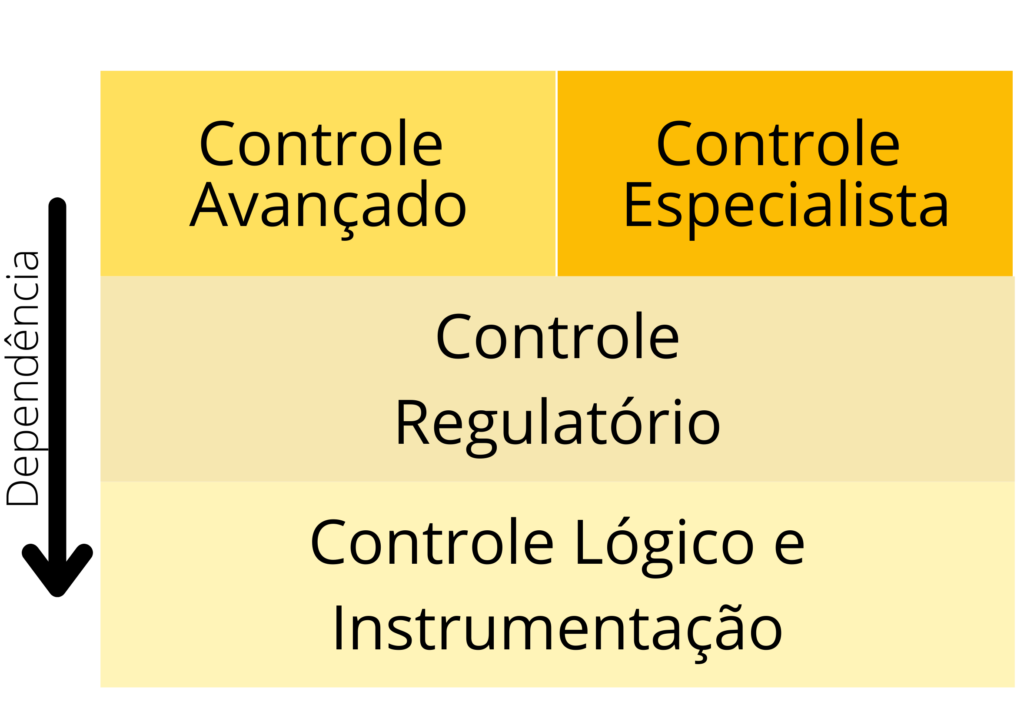 Controle automático de processos (CAP) – TDPS – Estratégias de controle ...
